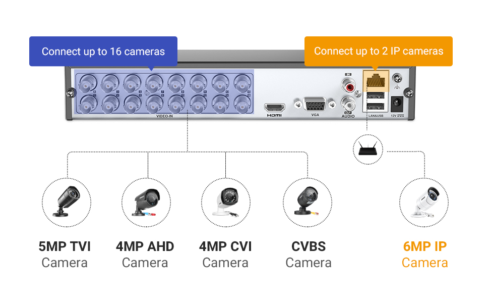 ANNKE 5-in-1 H.265+ CCTV DVR Supports 16CH Analog and 2CH IP Cameras ...