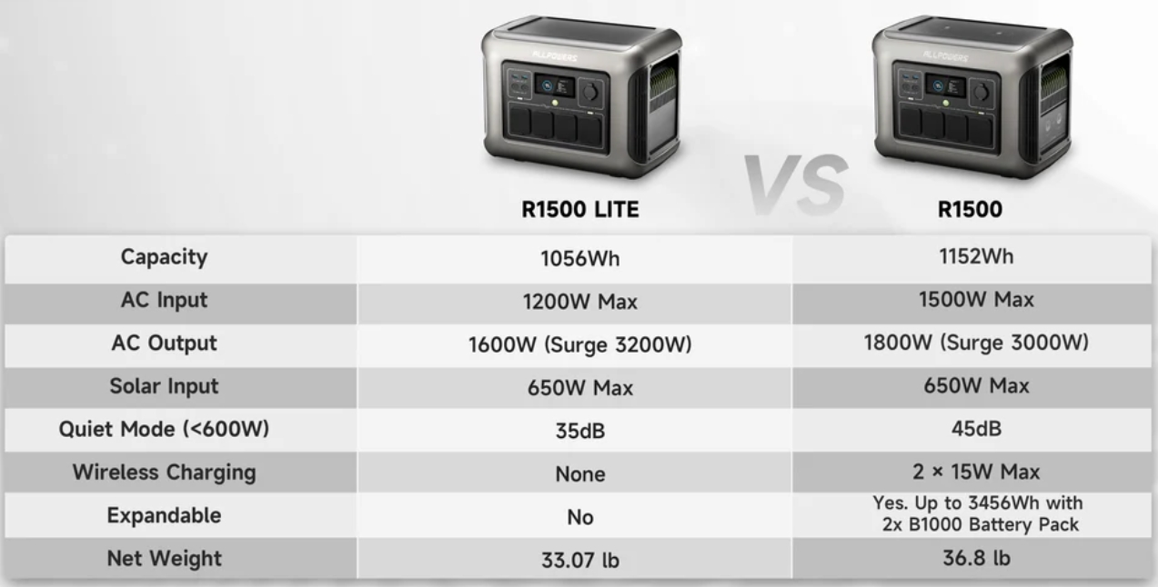 (2025 New) ALLPOWERS R1500 LITE Portable Power Station with 600W Solar ...