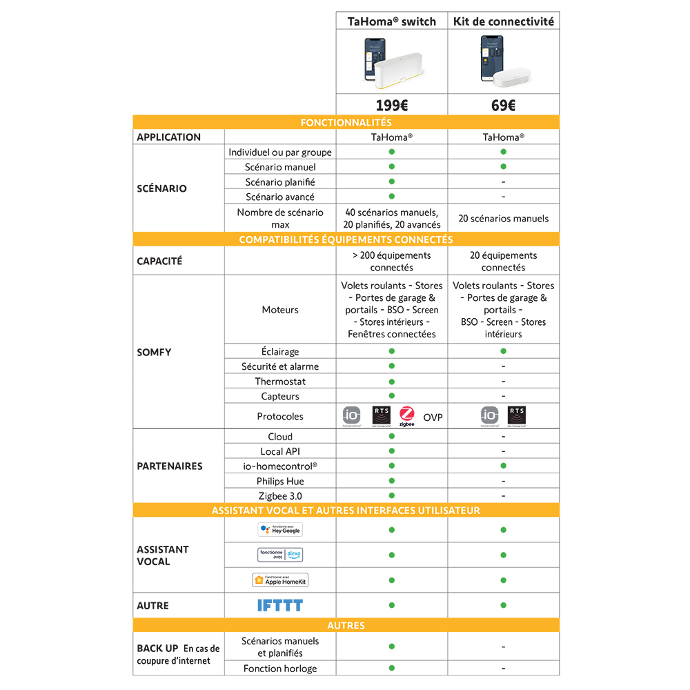 SOMFY 1870755 - Kit de connectivité - Pilotez les moteurs et l ...