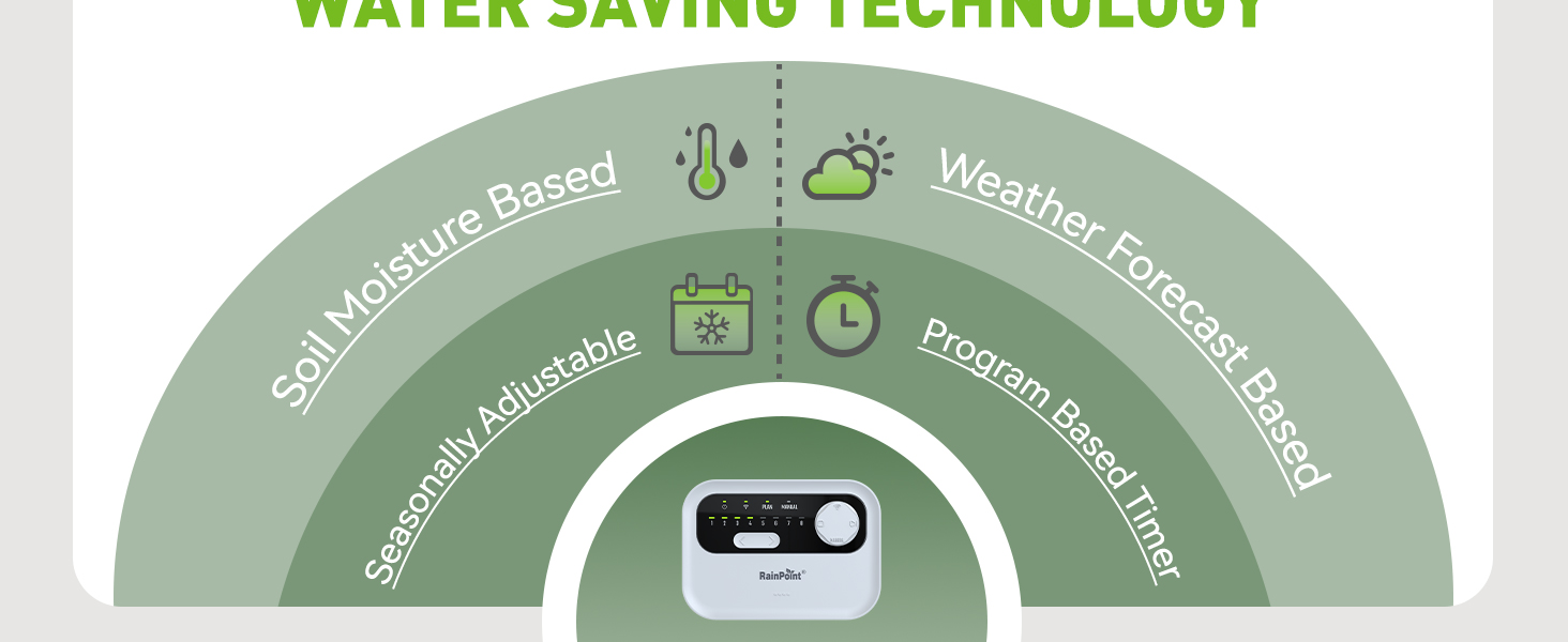 RAINPOINT 8 Zone Smart Sprinkler Controller - WiFi Watering System ...