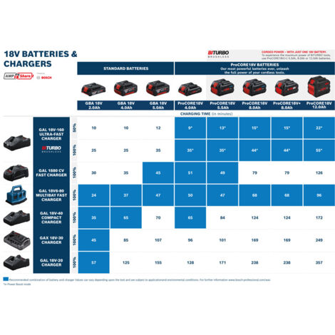 Bosch 18v Fast Battery Charger GAL1880CV - 25 Minute Quick Charger RP ...