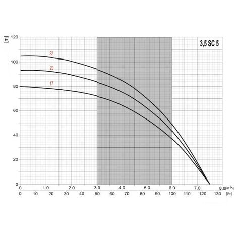kit forage complet 100L 125 L- min à 80M avec accessoires