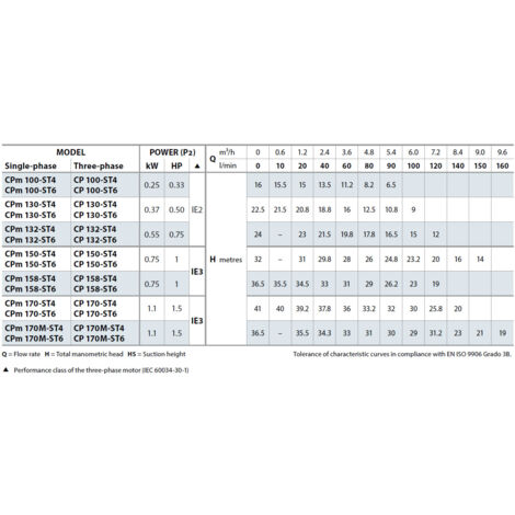 Pedrollo CPm 158-ST6 - centrífuga de la Bomba eléctrica de acero ...