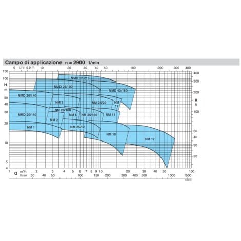 Pompa CENTRIFUGA Calpeda NMD 25/190B/A per irrigazione agricoltura impianti idrici travasi ...