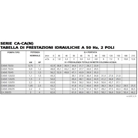 Pompa centrifuga Lowara CA70/33 Trifase 0,75 Kw con alta pressione in acciaio inox per ...