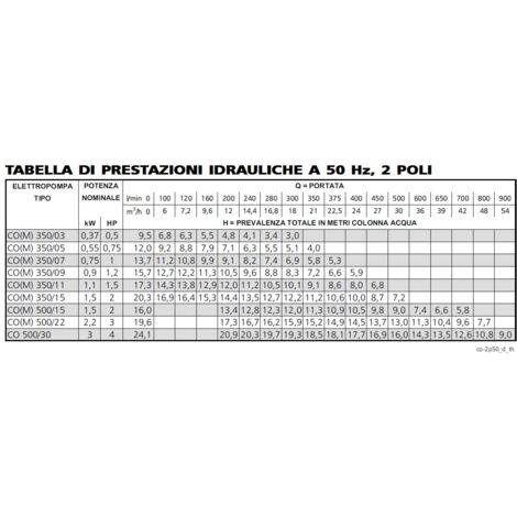Lowara COM350/15 pompa centrifuga a girante APERTA Monofase 2Hp elettropompa per uso industriale ...