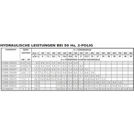 Lowara CO Kreiselpumpen CO350/15/D 1,5KW 2HP 3x230/400V 50HZ