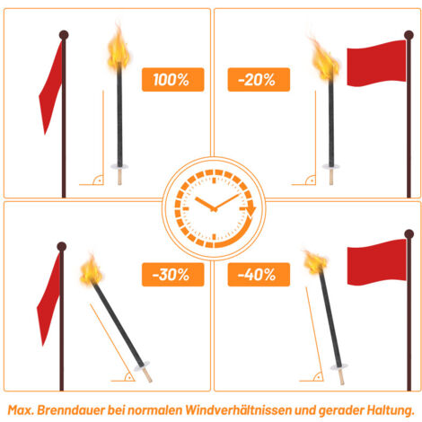 SWANEW Fackeln Gartenfackeln Hochwertige mit Tropfschutz Brennzeit ...