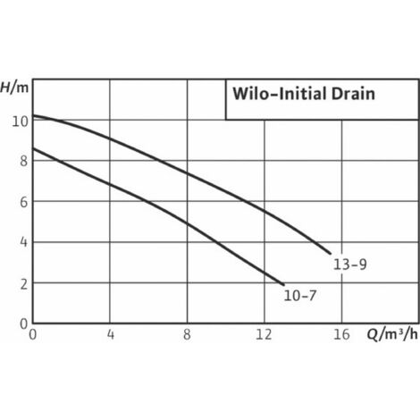 Pompe submersible INITIAL DRAIN 10-7 - WILO : 4168021