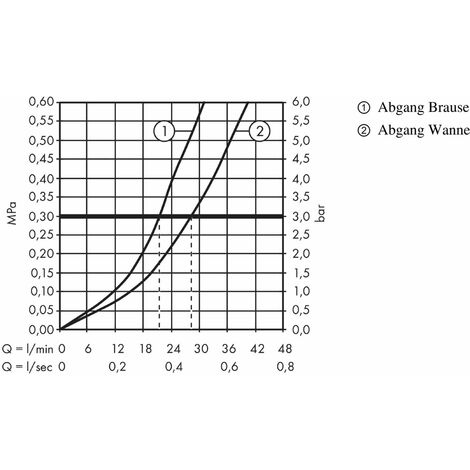 Hansgrohe Talis S - Mitigeur de baignoire encastré, chrome 72405000