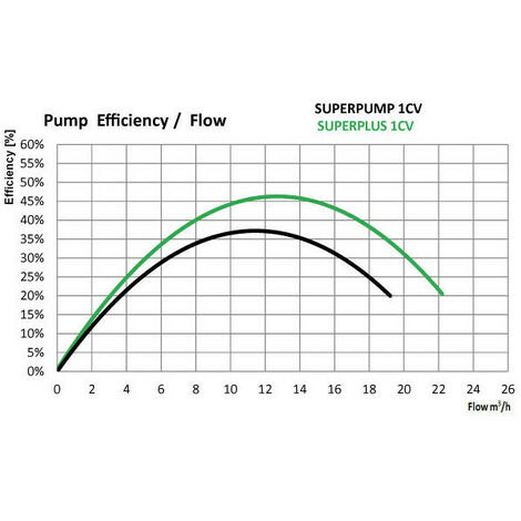 Pompe superplus 1cv mono