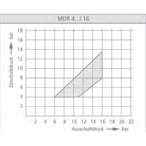 Condor Druckschalter Typ MDR 4S/16 K