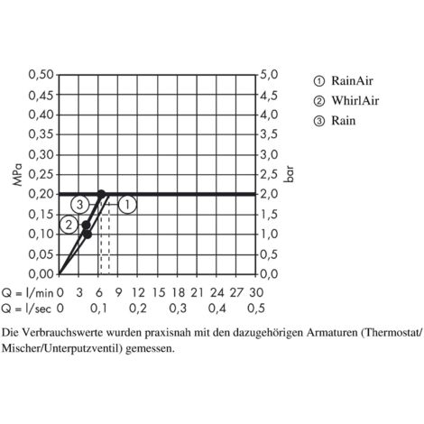 Hansgrohe Raindance Select S - Brausegarnitur 120, EcoSmart 9l/min, 3 ...