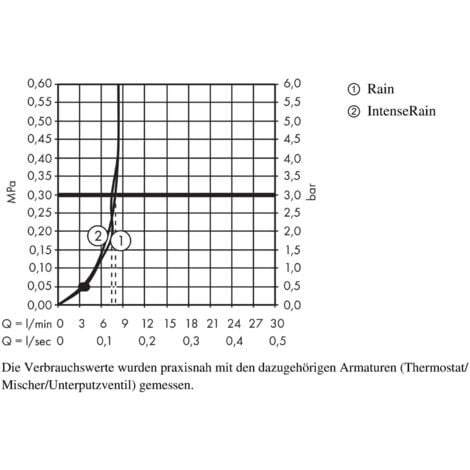 Hansgrohe Crometta - Duschset Vario 9 L/Min. mit Hälter Porter, 2 ...