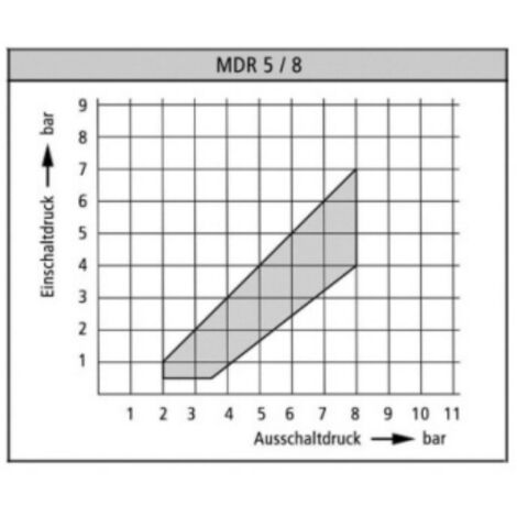 Condor Druckschalter MDR 5/8 2-8 bar G 1/2" Alu 212898