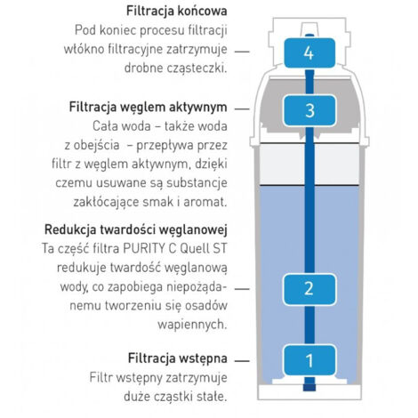Cartouche filtrante BRITA PURITY C50 Quell ST pour machine a cafe pro ...