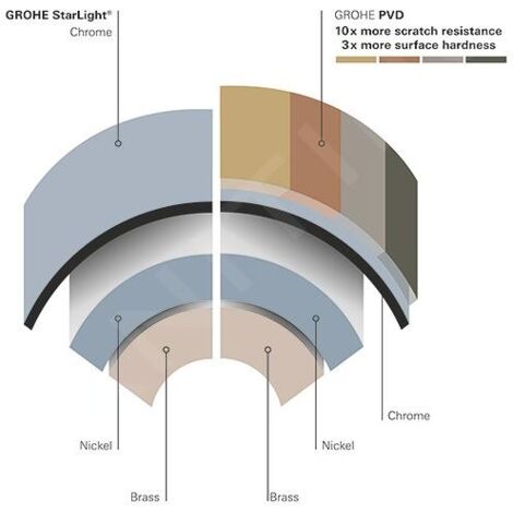 Grohe Grandera - Coude mural, Warm Sunset 27970DA0