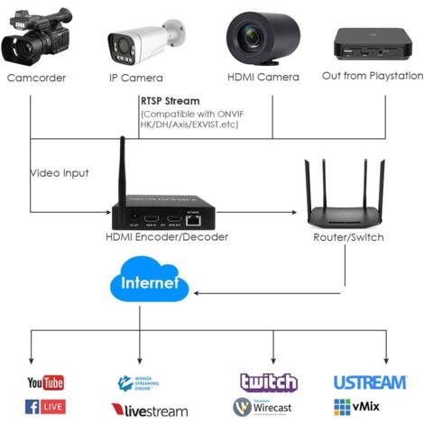 Codificador de video HDMI H.265 1080P 60FPS WiFi con E/S HDMI, E/S de ...