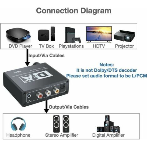 DAC Converter - HiFi Amplifier - Digital to Analog - 2 x 3.5mm RCA ...
