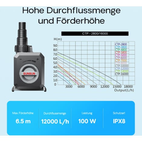 SunSun CTP-12000 SuperECO Teichpumpe 12.000 l/h / 100 W ...