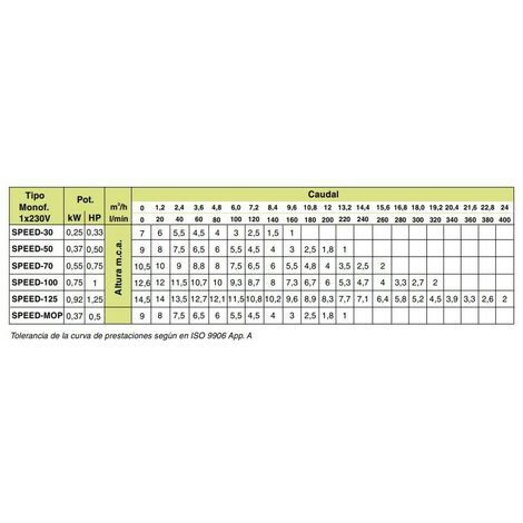 Bomba achique sumergible SPEED-MOP 0,5CV 6mts 4800 l/h Altura media 6 ...